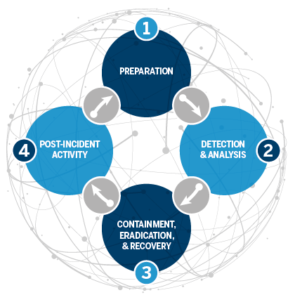 IR Lifecycle – FTI Cybersecurity